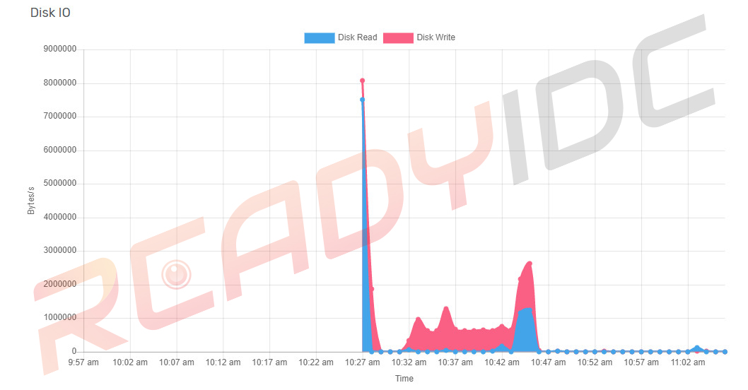 ขั้นตอนการ Monitor CPU, RAM, Disk - ReadyIDC : Service 24 Hour Support